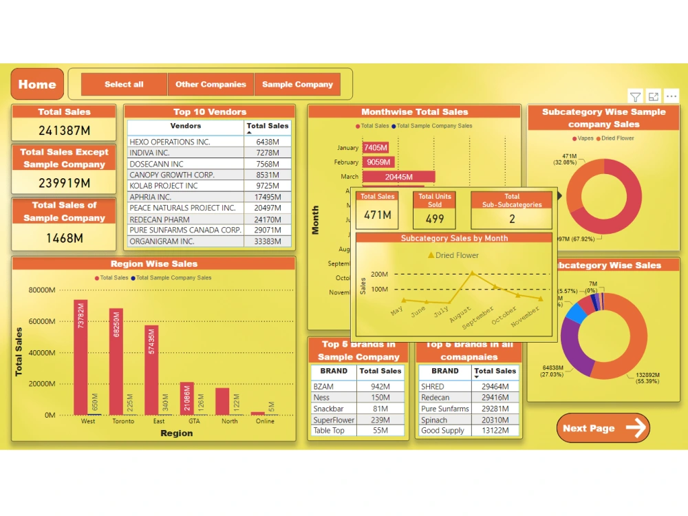 An insightful dashboard and visualization as per the requirement | Upwork