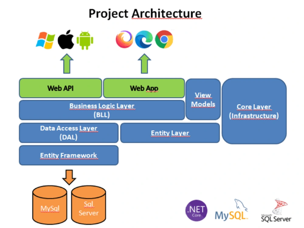 ASP.NET CORE 3.1 Web Application as a Complete Backend Solution. | Upwork