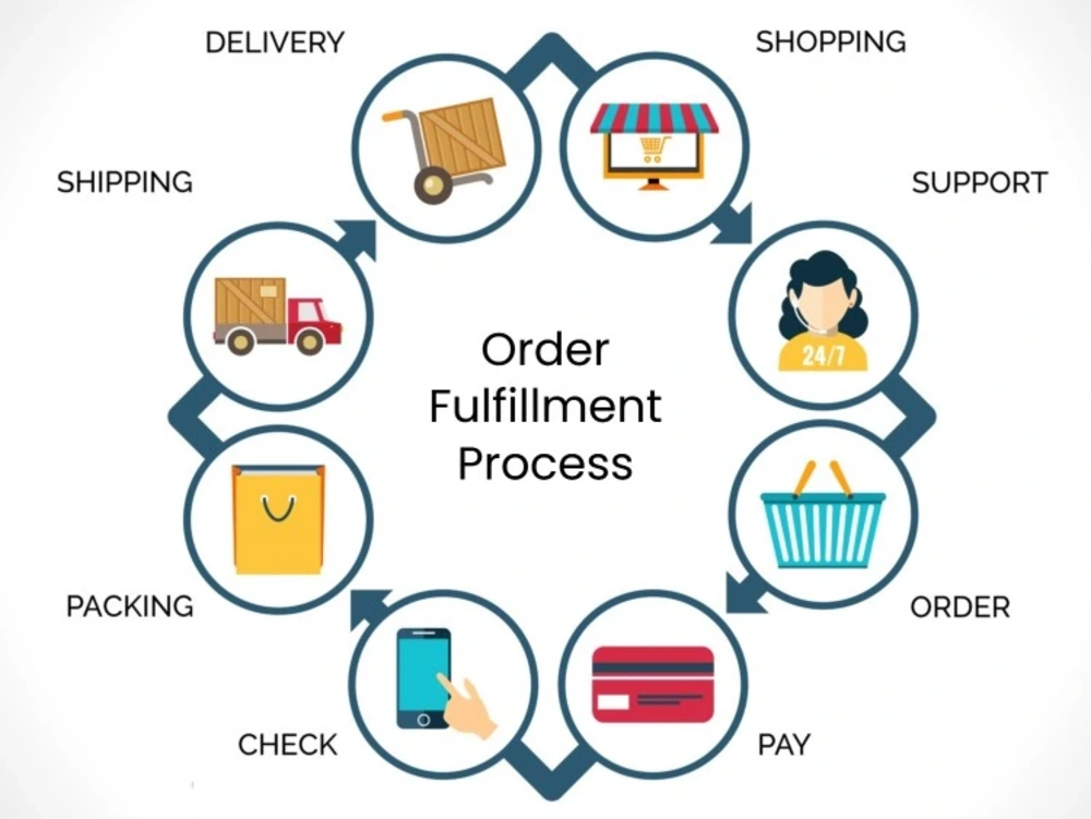 Order fulfillment,processing, inventory management and customer support ...