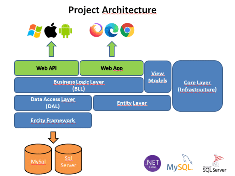 ASP.NET CORE 3.1 Web API as a Complete Backend Solution. | Upwork