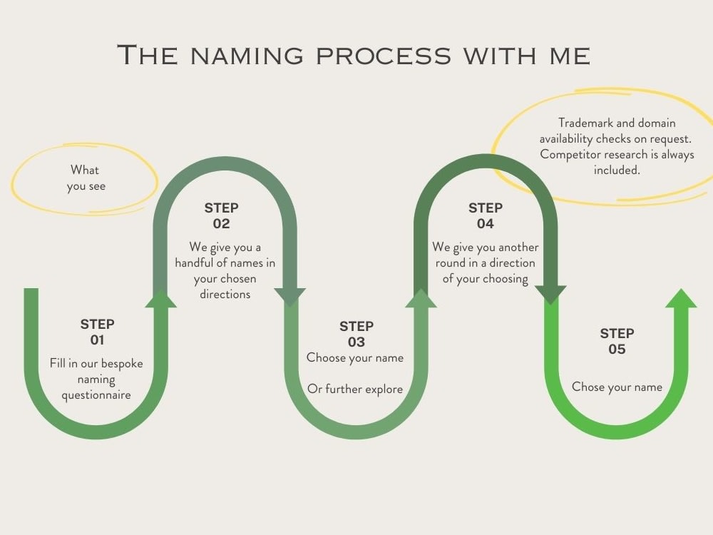 Highly brandable, memorable names in your chosen direction(s) | Upwork