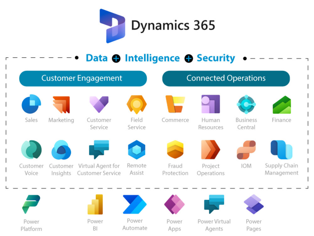 Transform your business operations with dynamics 365 with expertise | Upwork