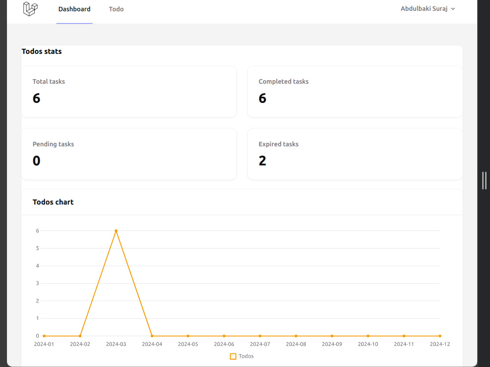 A fully functional admin dashboard in your laravel application | Upwork