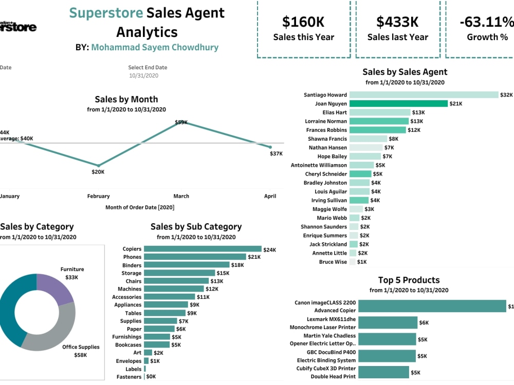 Interactive Tableau dashboards and story telling reports | Upwork
