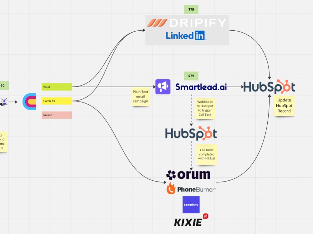 An experienced HubSpot Super Admin with a SaaS background. | Upwork