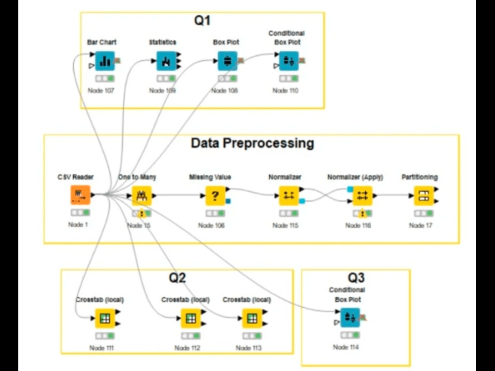 Data Mining and Data Visualization using Knime, Rapid Miner and Orange ...