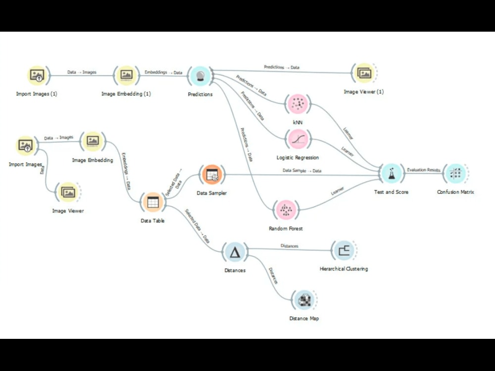 Data Mining and Data Visualization using Knime, Rapid Miner and Orange ...