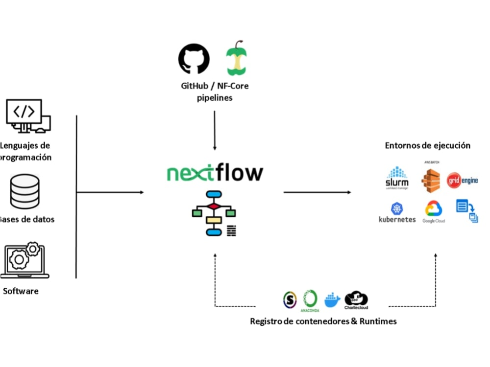 Development of Bioinformatic workflows with Nextflow | Upwork