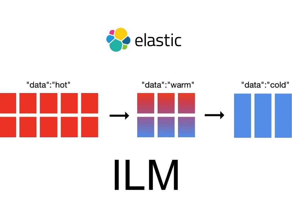 Ilm Setup For Elasticsearch Upwork