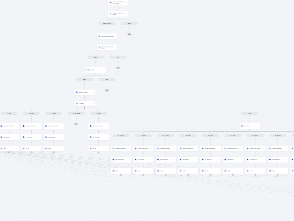 GO High Level Account for Real Estate Industry and E-commerce | Upwork