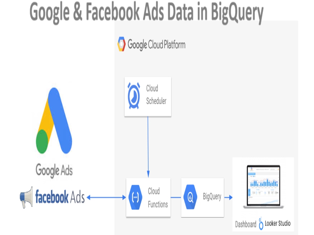 Google, Facebook Ads Data in BigQuery, Looker Studio Dashboard ...