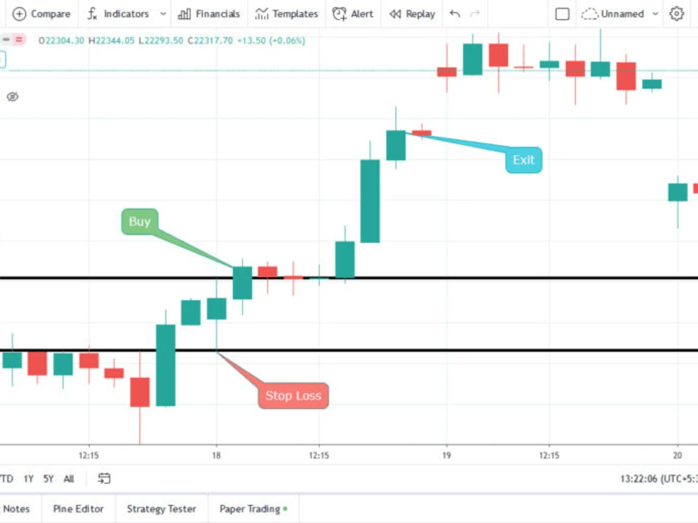 Coded indicator/strategy in tradingview pinescript as per your ...