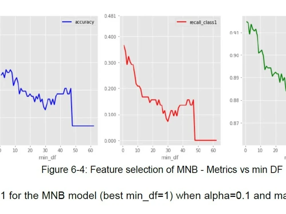 A text classification model | Upwork