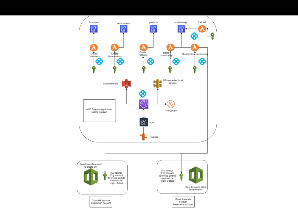 A whole AWS serverless application including CICD setup | Upwork
