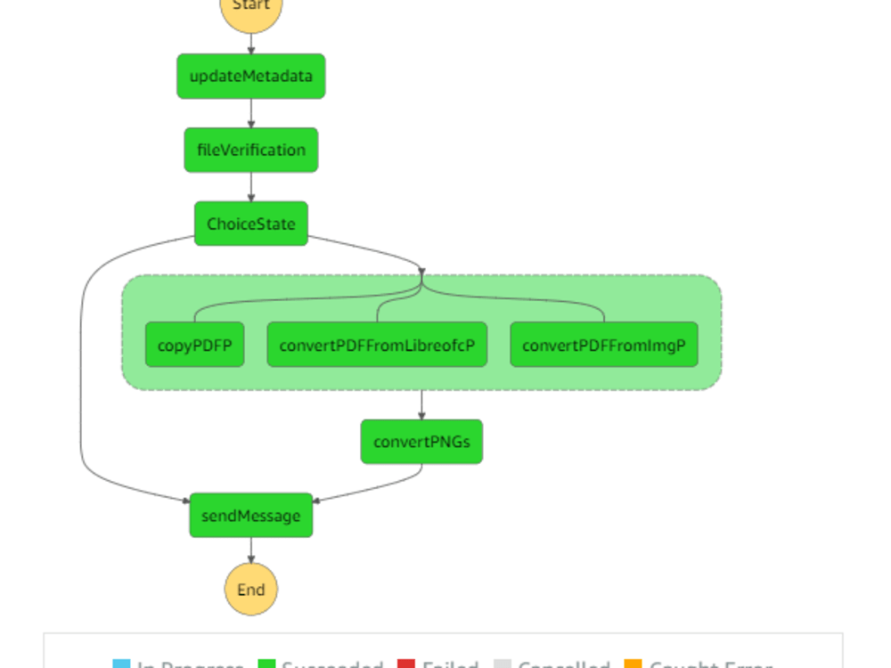 A whole AWS serverless application including CICD setup | Upwork