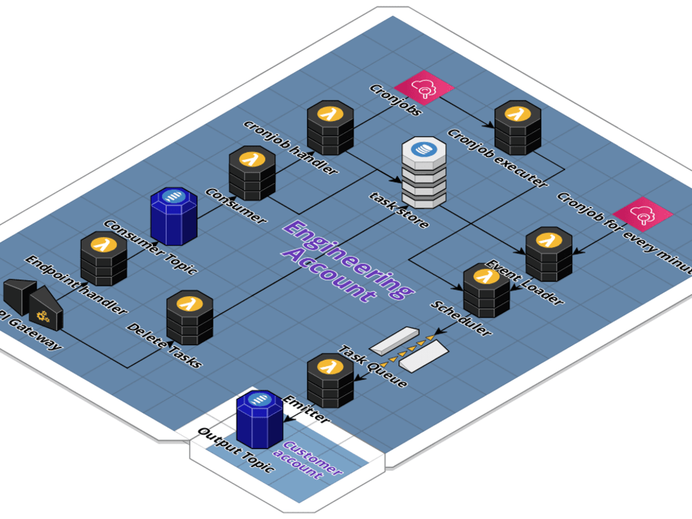 A whole AWS serverless application including CICD setup | Upwork