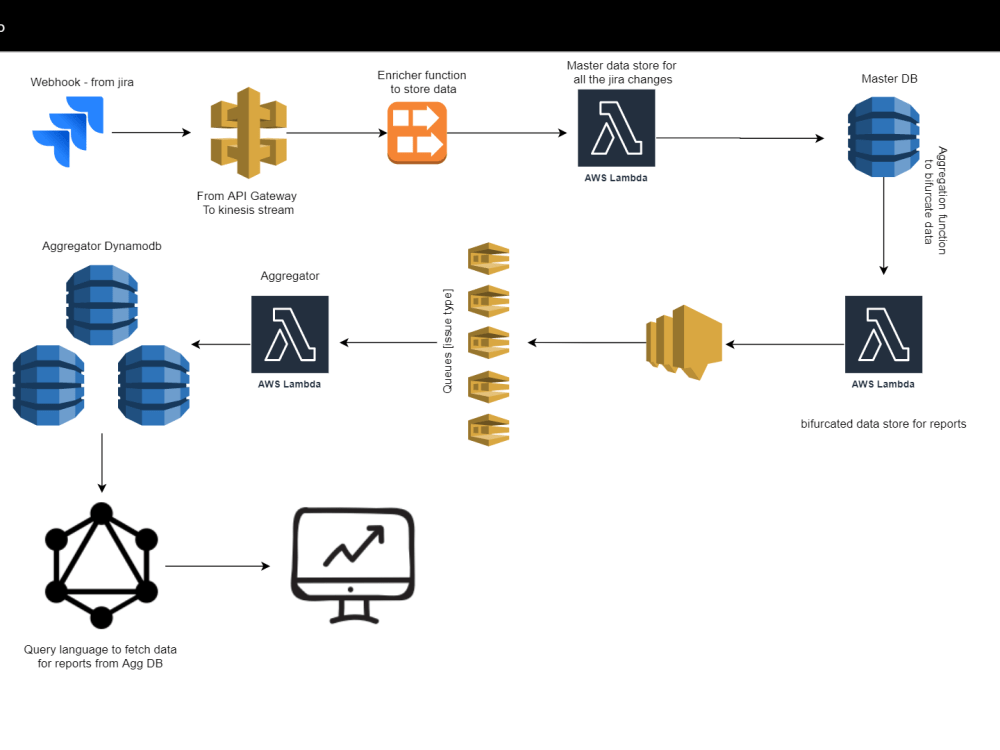 A whole AWS serverless application including CICD setup | Upwork