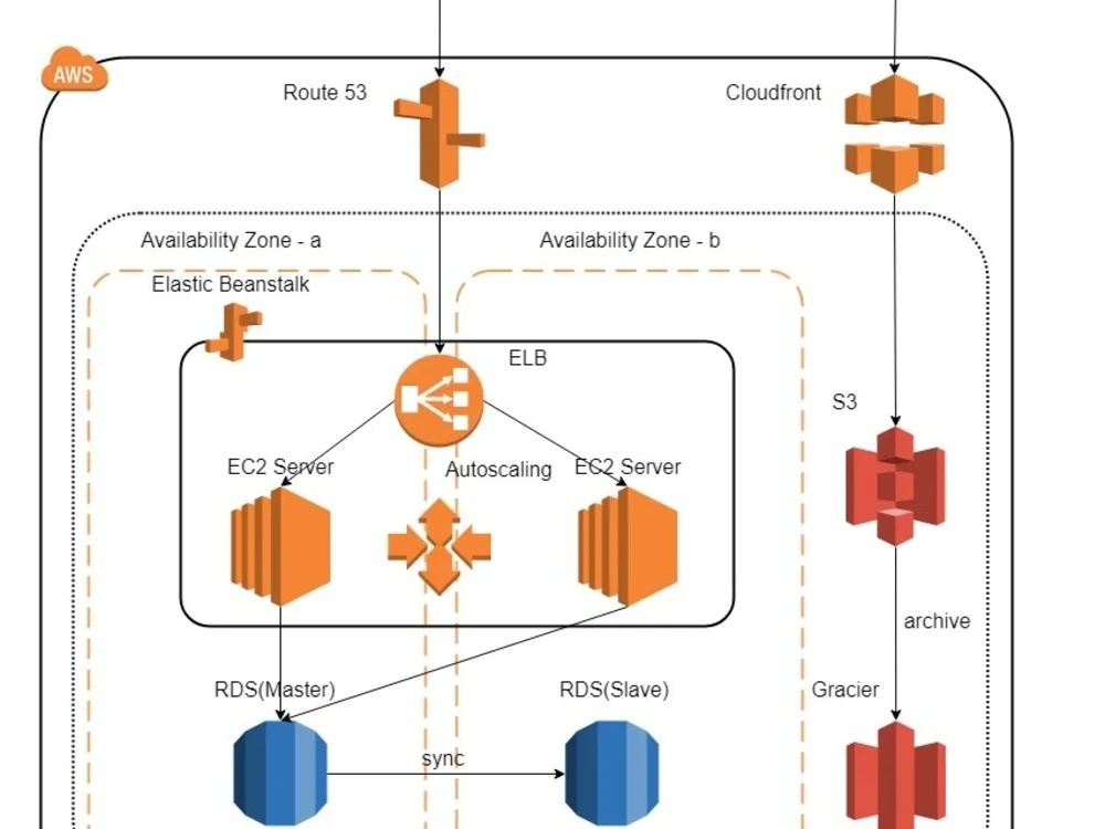 A whole AWS serverless application including CICD setup | Upwork
