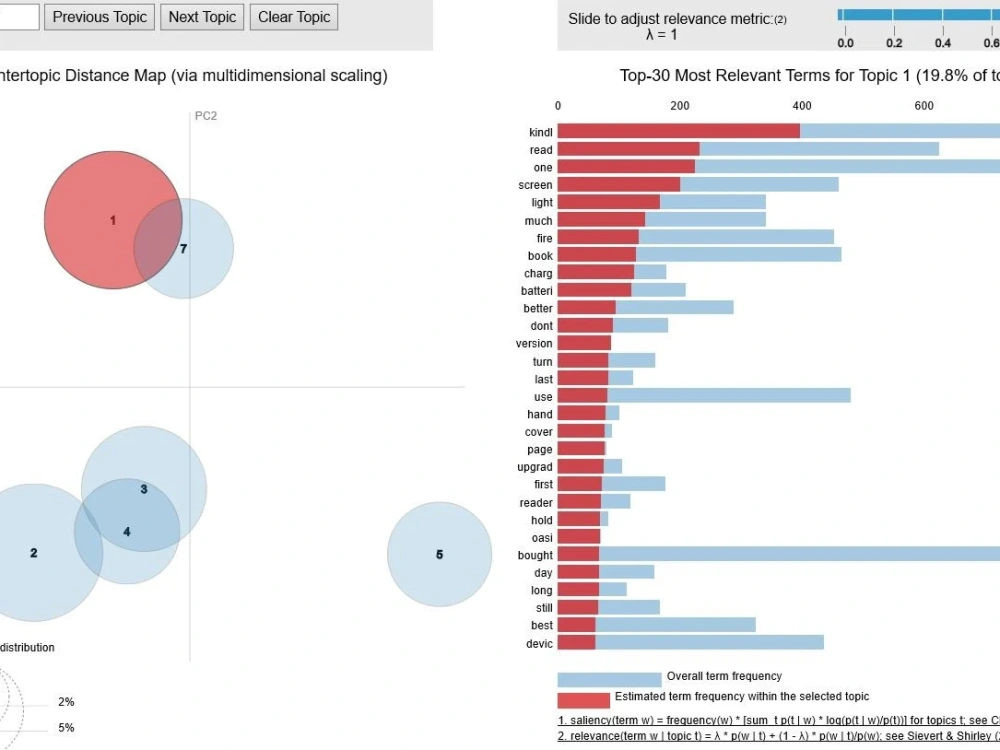 Your Text Analyzed using NLP -Topic Modelling/Text Summarization techniques | Upwork