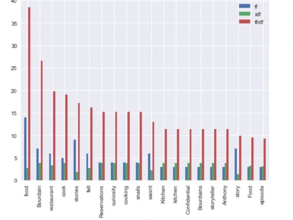 Your Text Analyzed using NLP -Topic Modelling/Text Summarization techniques | Upwork