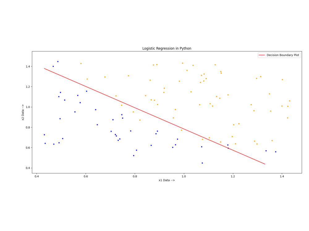 Logistic Regression Model implemented in Python with & without ...