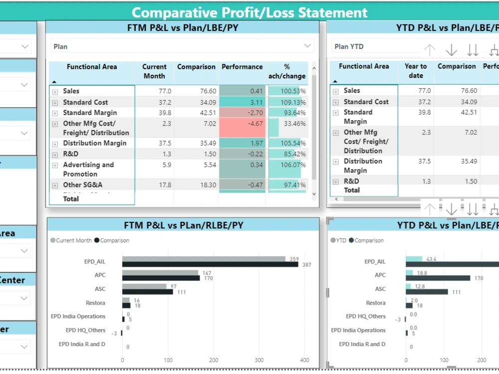 Powerful, dynamic and fully automated Power BI Dashboard | Upwork