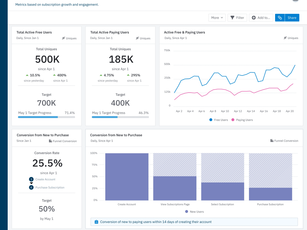 Segment + Mixpanel/Amplitude/GA tracking plan and complete setup | Upwork