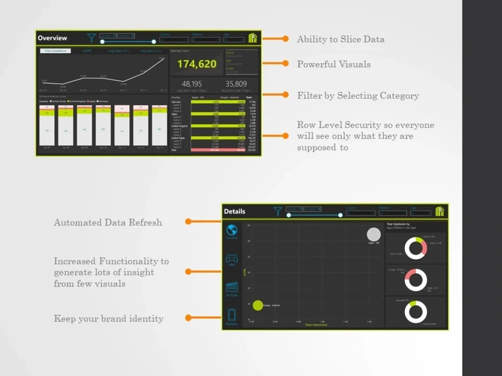 A Microsoft Power BI dashboard to enhance your data driven decision making | Upwork