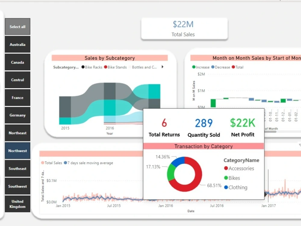 Power Bi Dashboard and Report | Upwork