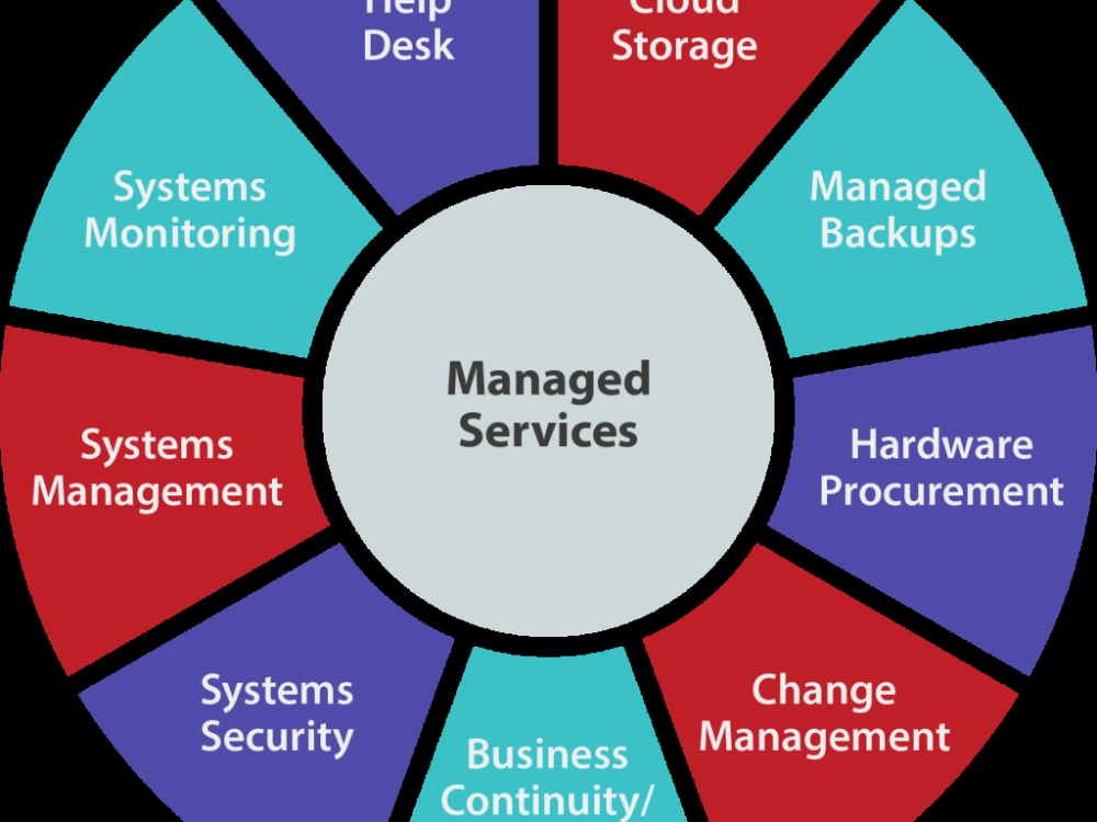 Managed Information Technology Services | Upwork