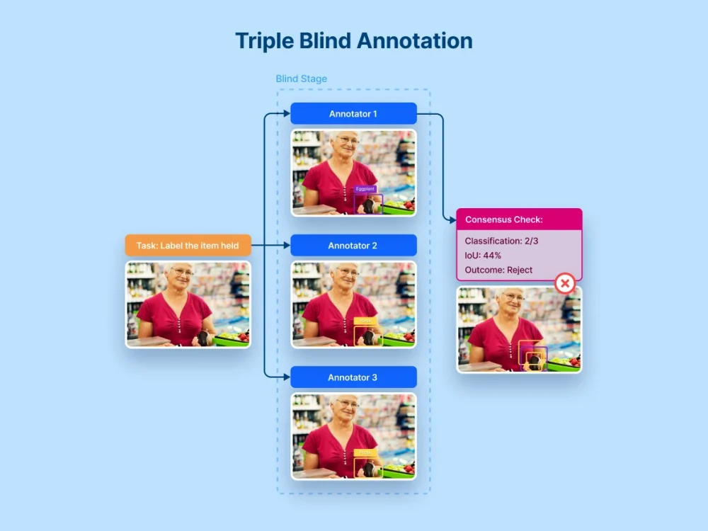 A Data Annotation, Image Annotation, Data Labeling, Tagging | Upwork