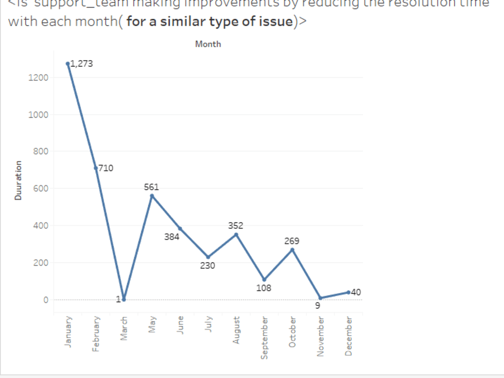 Tableau Dashboards with AI and Math equations | Upwork