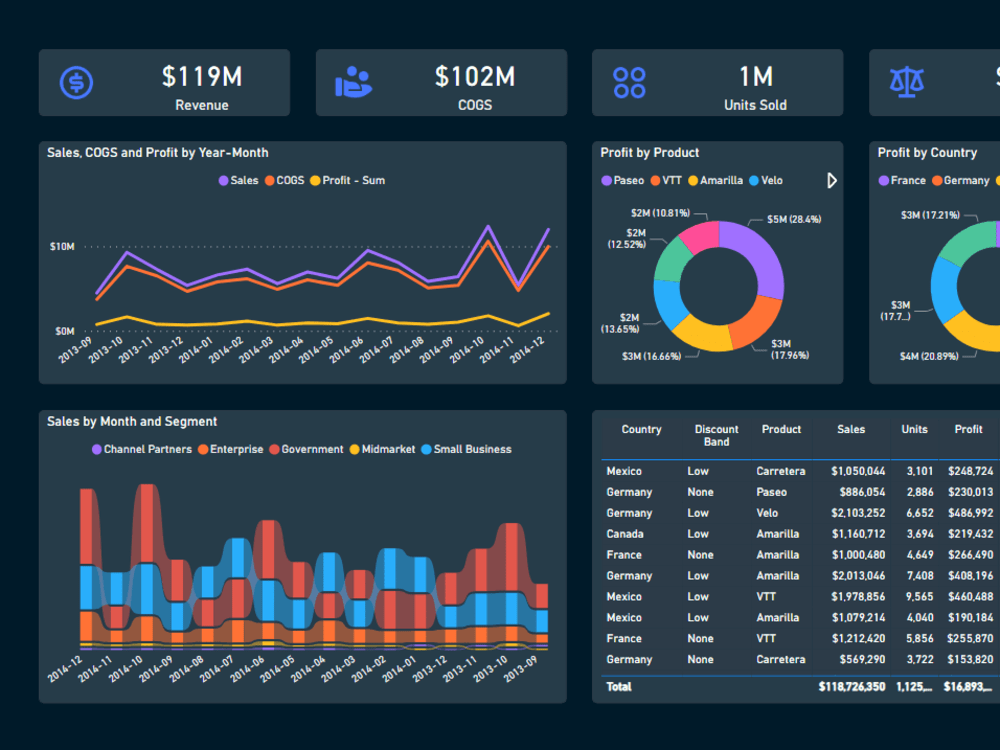 An Insightful & Automated Dashboard (Power BI) | Upwork