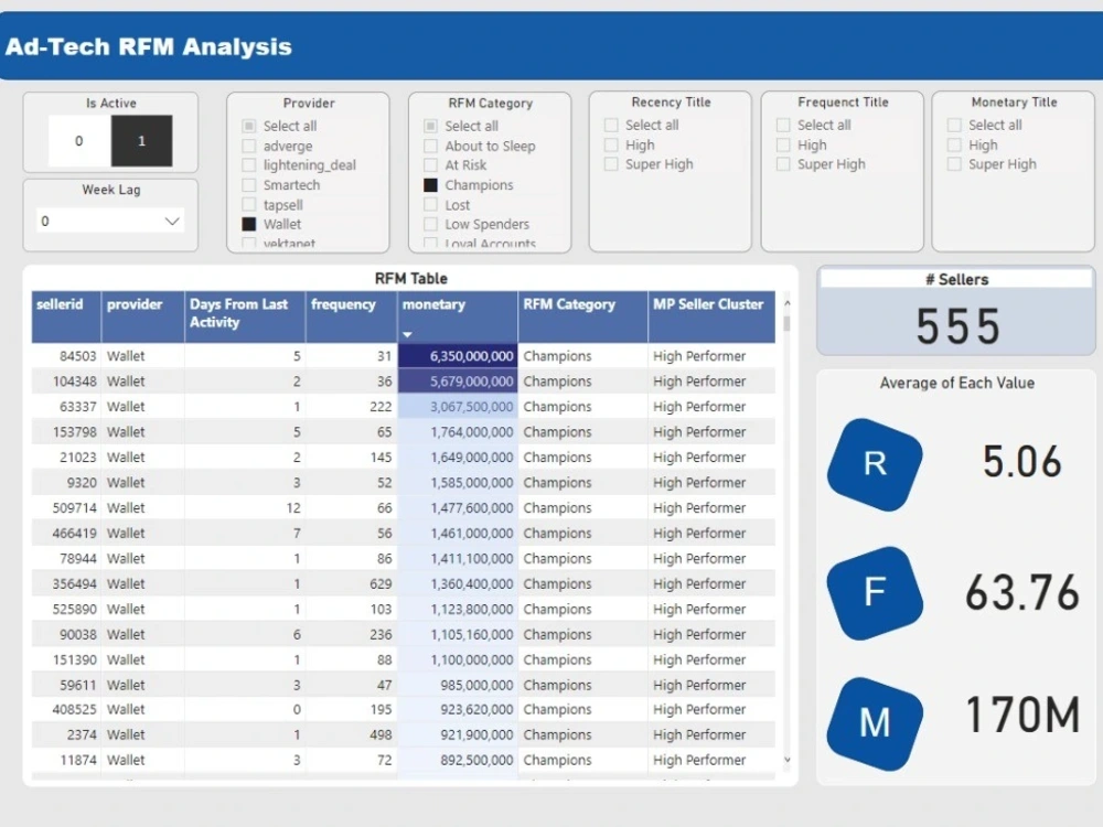 Dynamic Power BI dashboard | Upwork Dynamic Power BI dashboard | Upwork