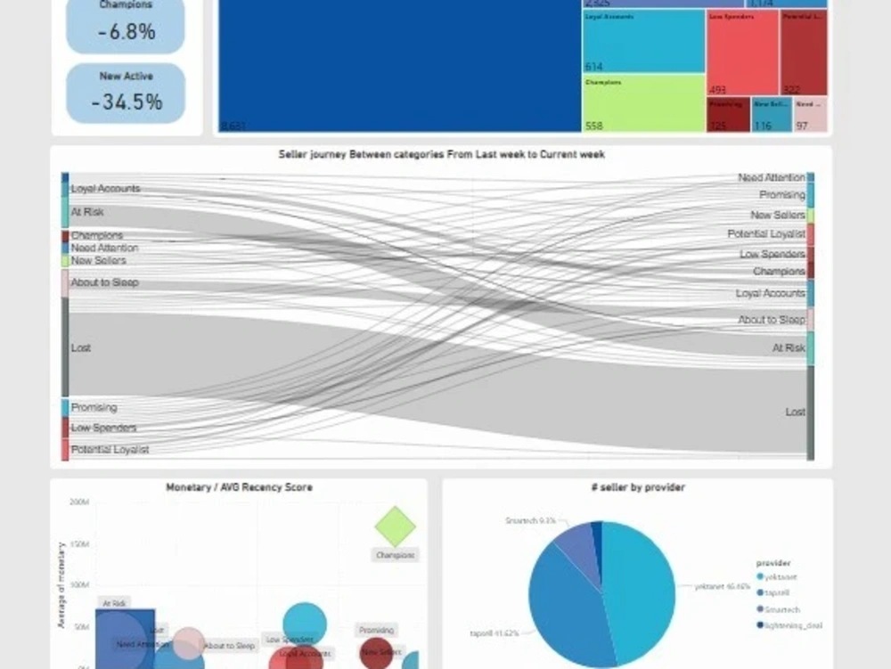 Dynamic Power BI dashboard | Upwork