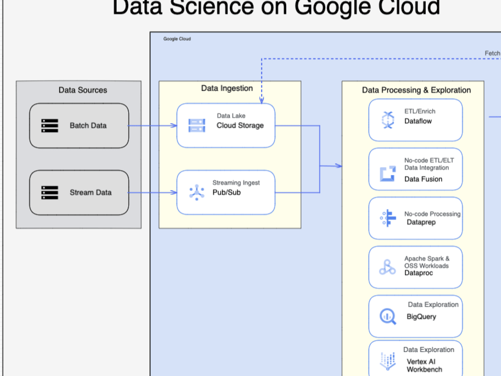 A complete Dataflow data pipelines in GCP | Upwork