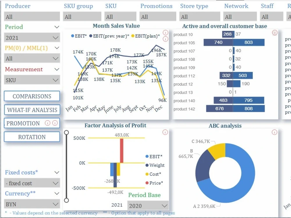 A professional and insightful power bi dashboard | Upwork