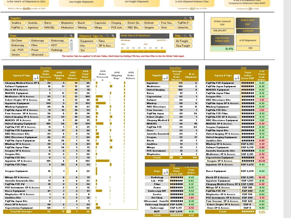 An Automated Excel Dashboard & KPI Metrics | Upwork