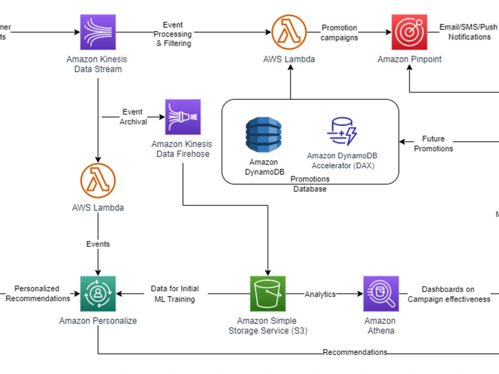 Secure, Scalable, Cheap and well maintained projects in AWS | Upwork