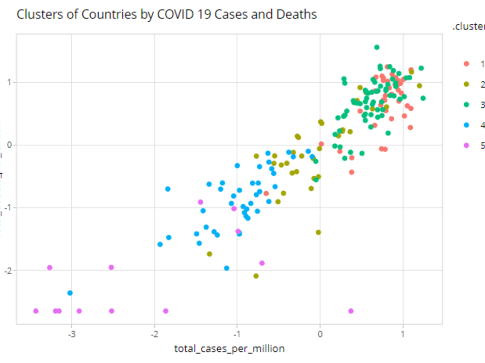 An Amazing Data Visualization Using Ggplot R Studio Upwork