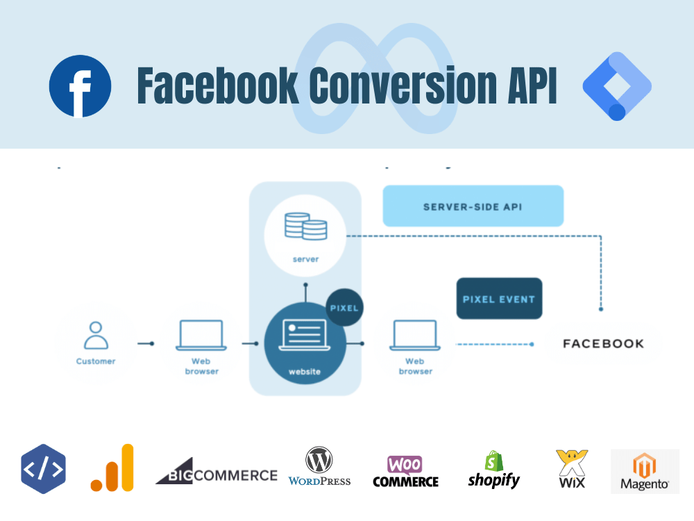 Facebook Conversion API setup | Upwork