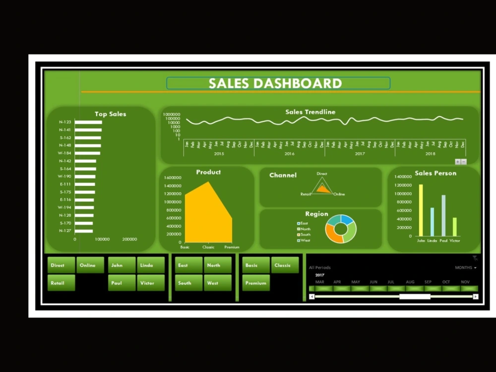 An Interactive Sales Dashboard | Upwork