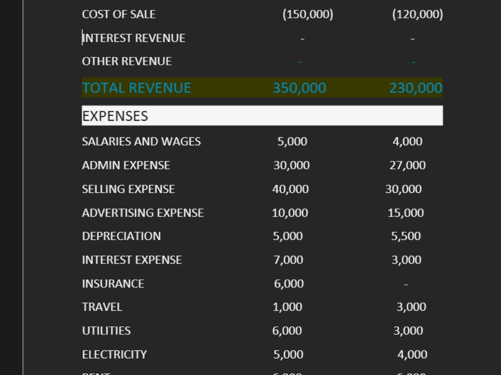 An Income Statement and Balance Sheet as per IFRS and GAAP USA | Upwork