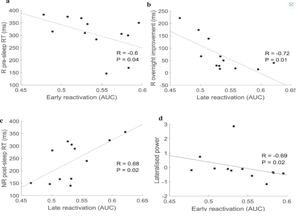 Correlations and statistical analysis and multiple comparisons ...