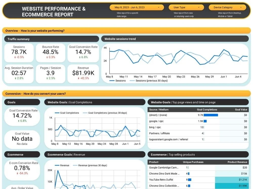 Dynamic Google Data Studio or Looker Studio Dashboard | Upwork