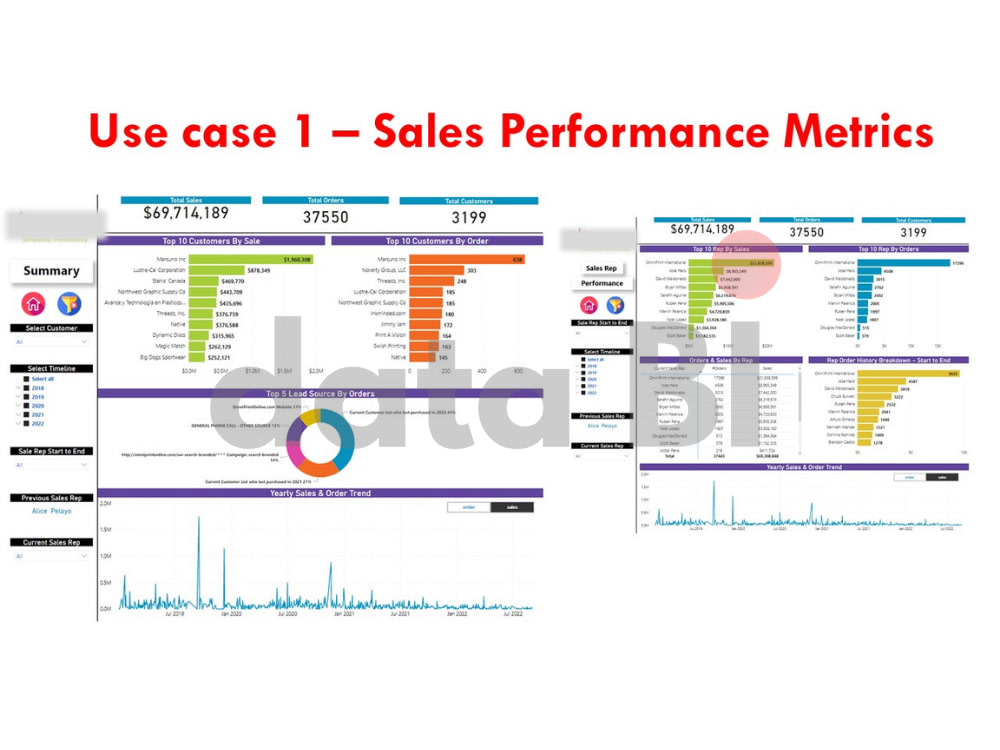 Power BI Dashboard & insightful Report | Upwork