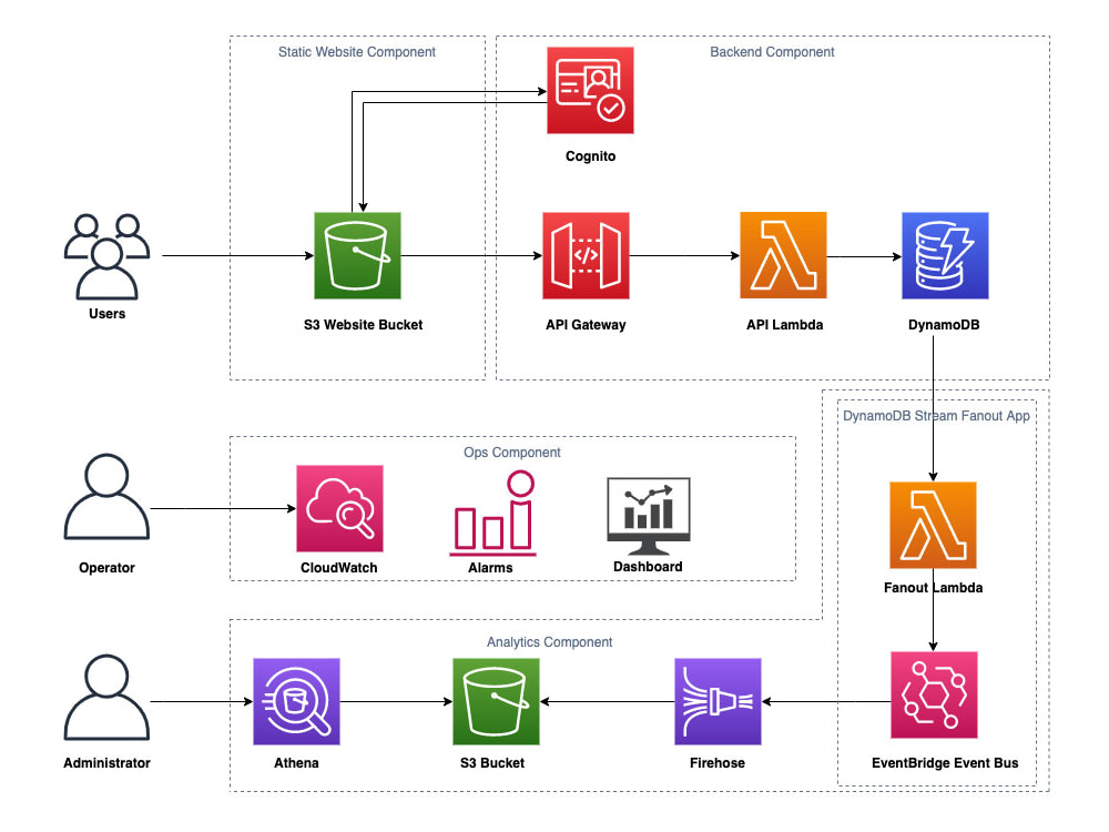 Technical assistance to build and deploy AWS Serverless Applications. | Upwork