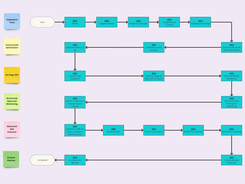 A well defined process workflow, organizational & flowchart diagram ...