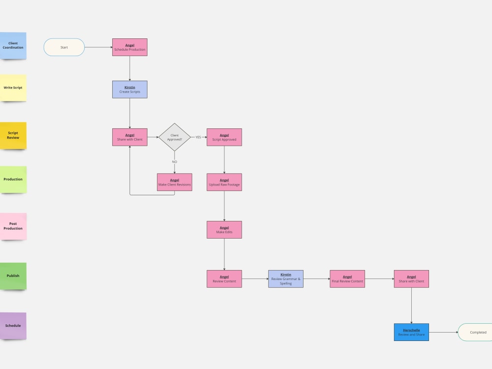 A well defined process workflow, organizational & flowchart diagram ...