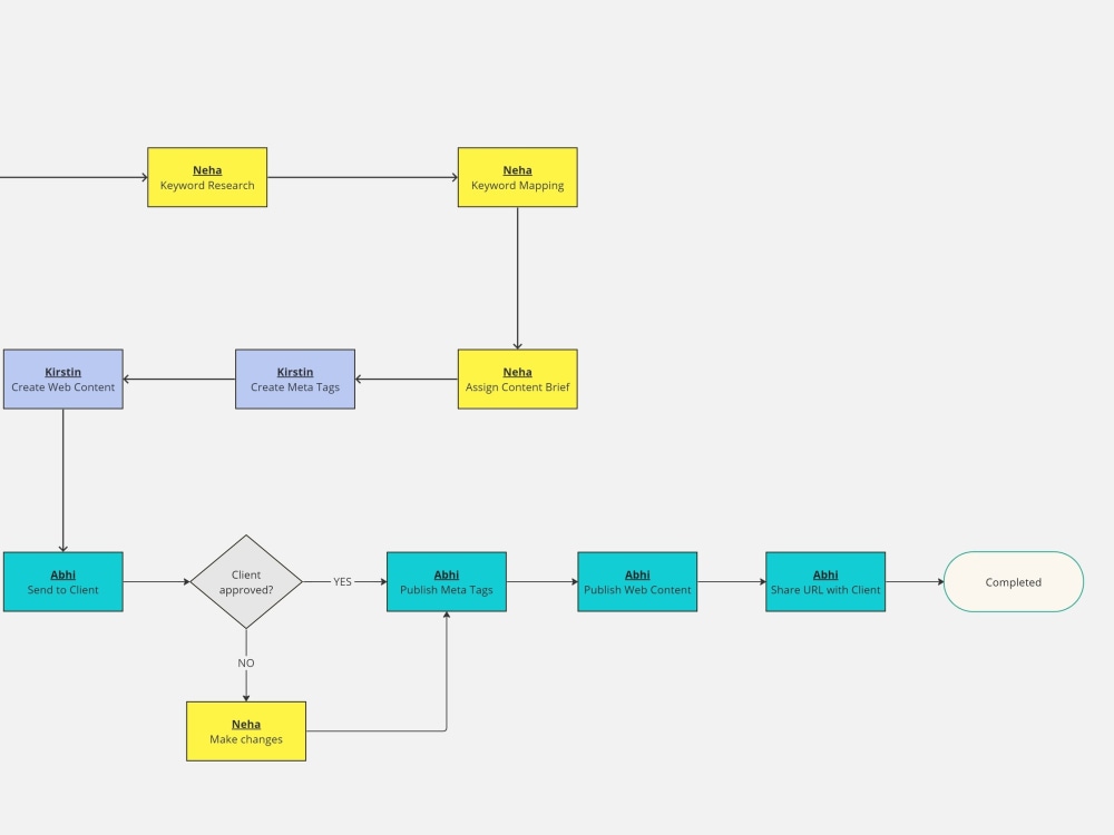 A well defined process workflow, organizational & flowchart diagram ...